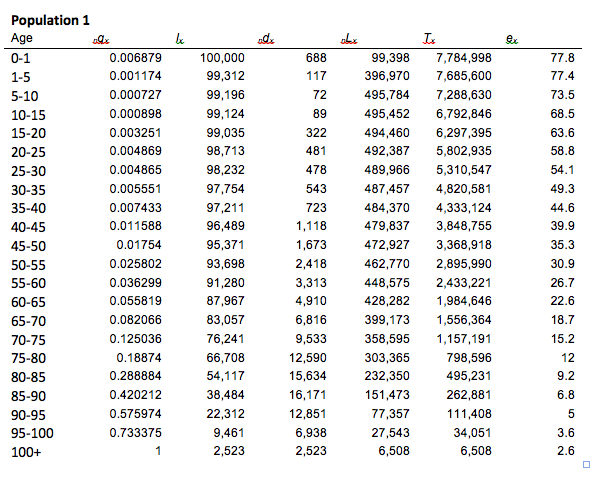 Solved Compare the two attached life tables. a)Describe the | Chegg.com