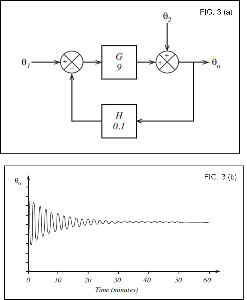 Solved 5.- The proportional control system of FIGURE 3(a) | Chegg.com