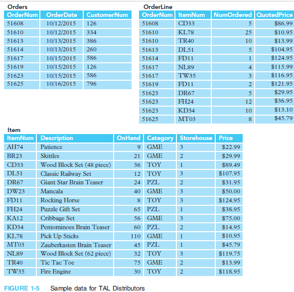 Solved DATABASE SYSTEMS: TAL Distributors Exercises. | Chegg.com