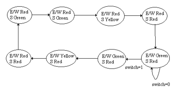 Solved 1.Create a transition truth table for this traffic | Chegg.com