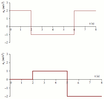Solved If an object has an initial position ,(x1, y1) = (6 | Chegg.com
