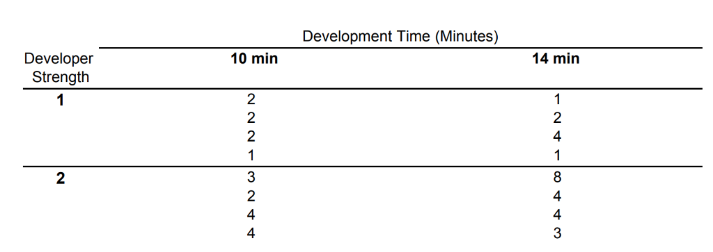 Solved A study was conducted on the effects of developer | Chegg.com