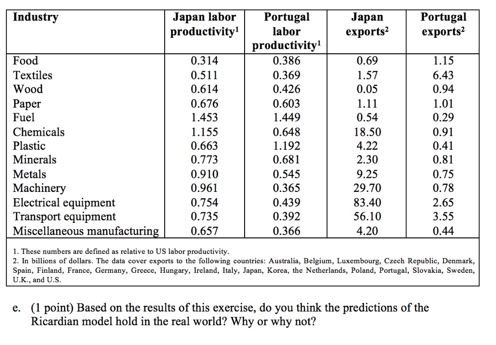 Solved 2. Ricardian Model (Multiple Goods) In this exercise, | Chegg.com