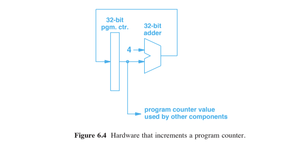 Solved operation reg A reg B dst reg unused add o o 0 01 | Chegg.com