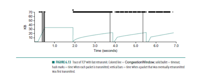 Consider the TCP trace in Figure 6.28. Identify time | Chegg.com