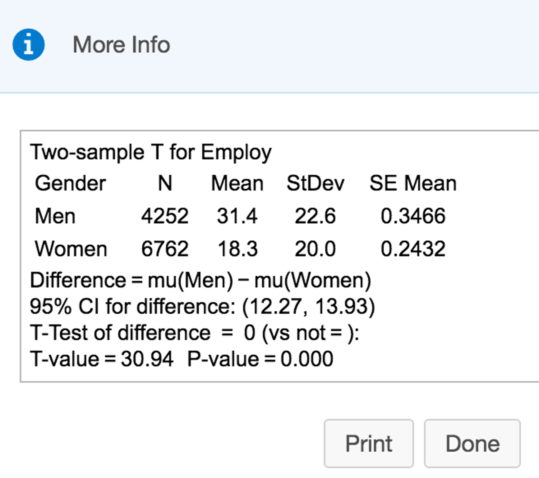 Solved More Info TWO-sample for Employ Gender N Mean StDev | Chegg.com