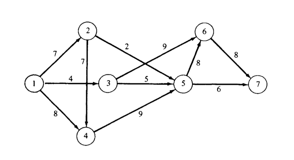Solved Find The Maximal Flow In The Given Network Using The 