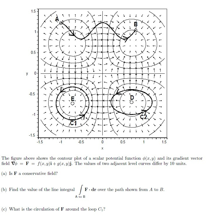 Solved The figure above shows the contour plot of a scalar | Chegg.com