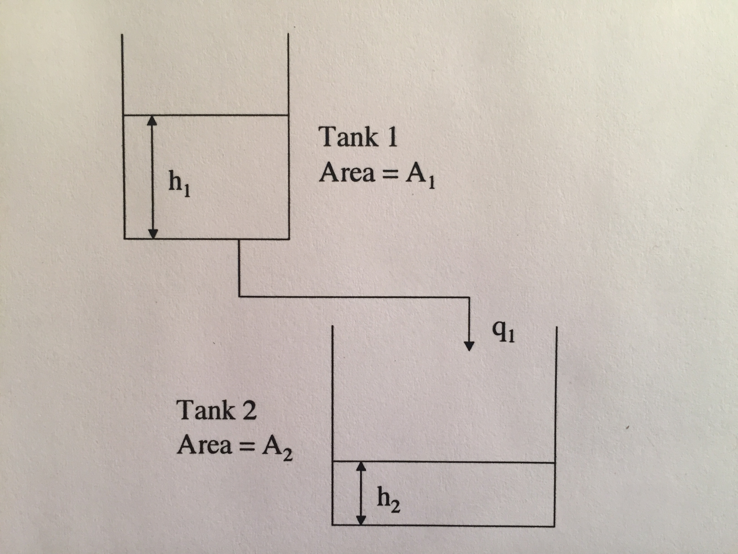 Solved A cylindrical tank of cross sectional area A1 | Chegg.com