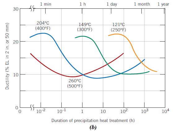 Aluminum Heat Treating Curve Heating Cooling Curve Calculations