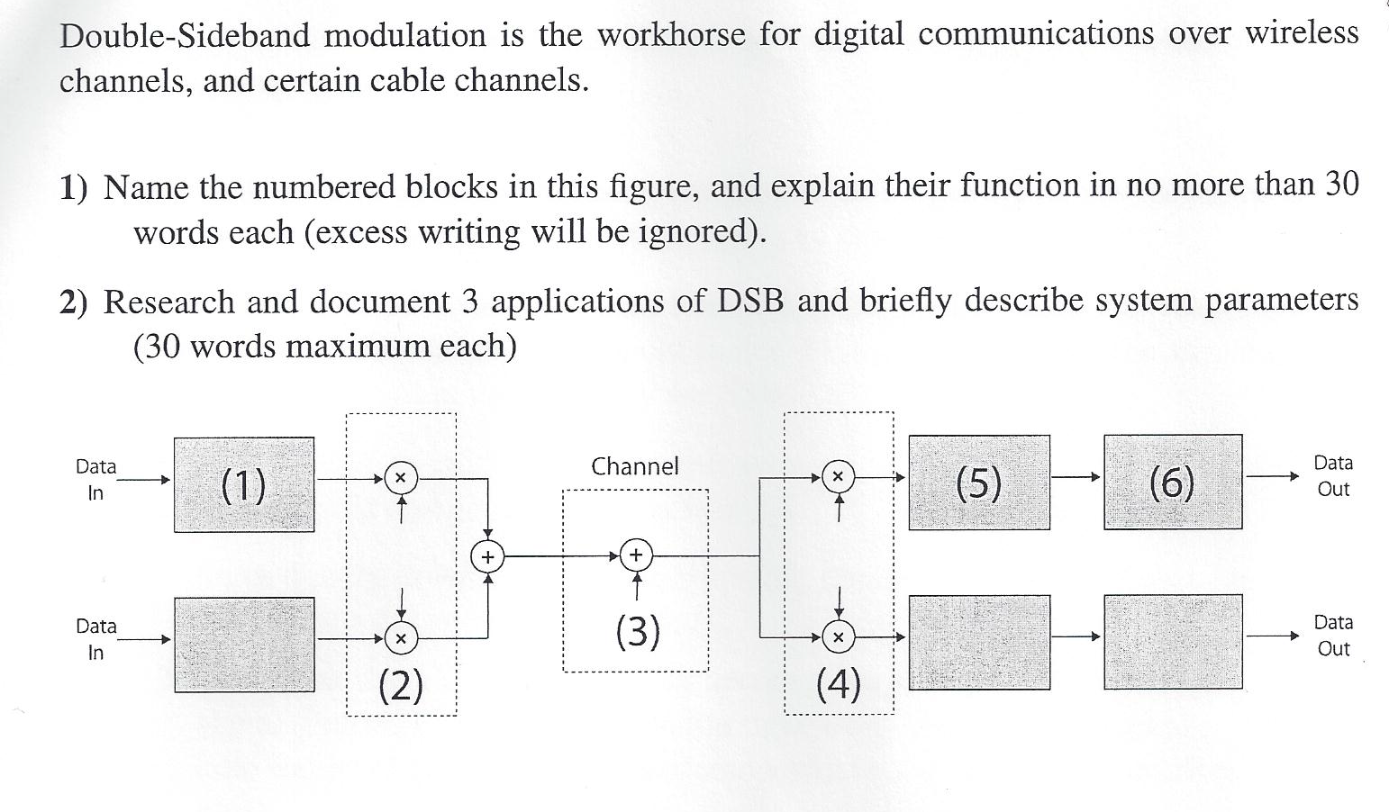 Double-Sideband modulation is the workhorse for | Chegg.com