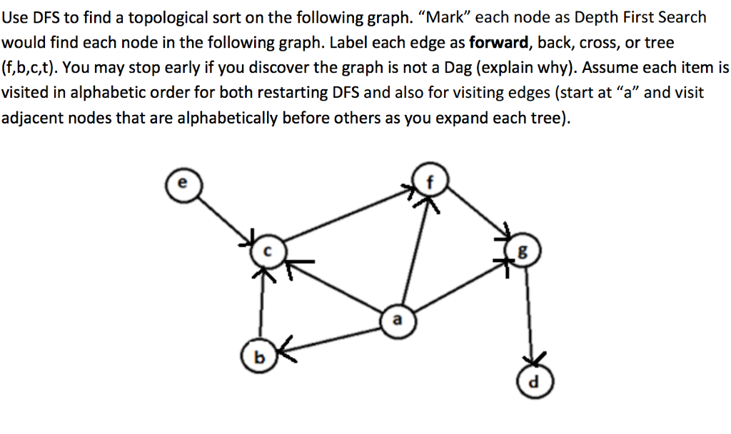 Solved Use DFS to find a topological sort on the following | Chegg.com