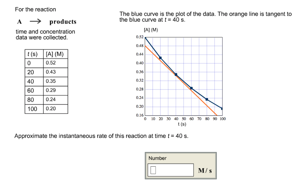 Solved For the reaction A → products time and concentration | Chegg.com