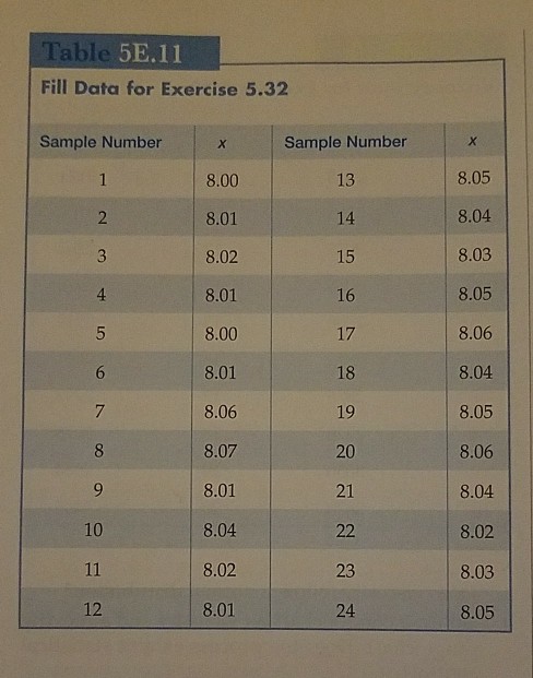Solved 5.36 Reconsider the data in Exercise 5.32. Set up an | Chegg.com Solved 5.36 Reconsider the data in Exercise 5.32. Set up an | Chegg.com