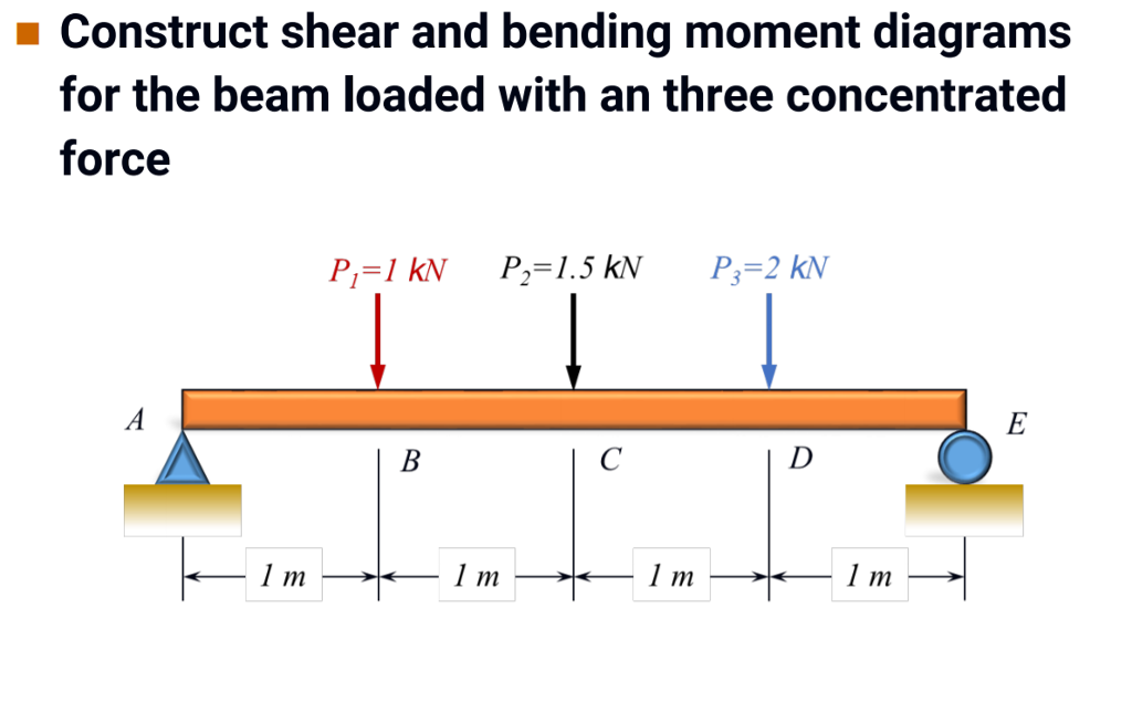 Solved Construct shear and bending moment diagrams for the | Chegg.com