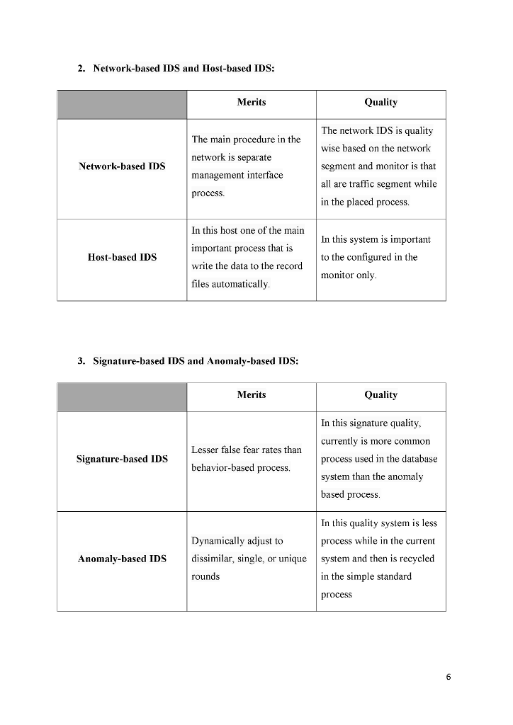 Solved 1 Introduction An intrusion detection system or IDS | Chegg.com