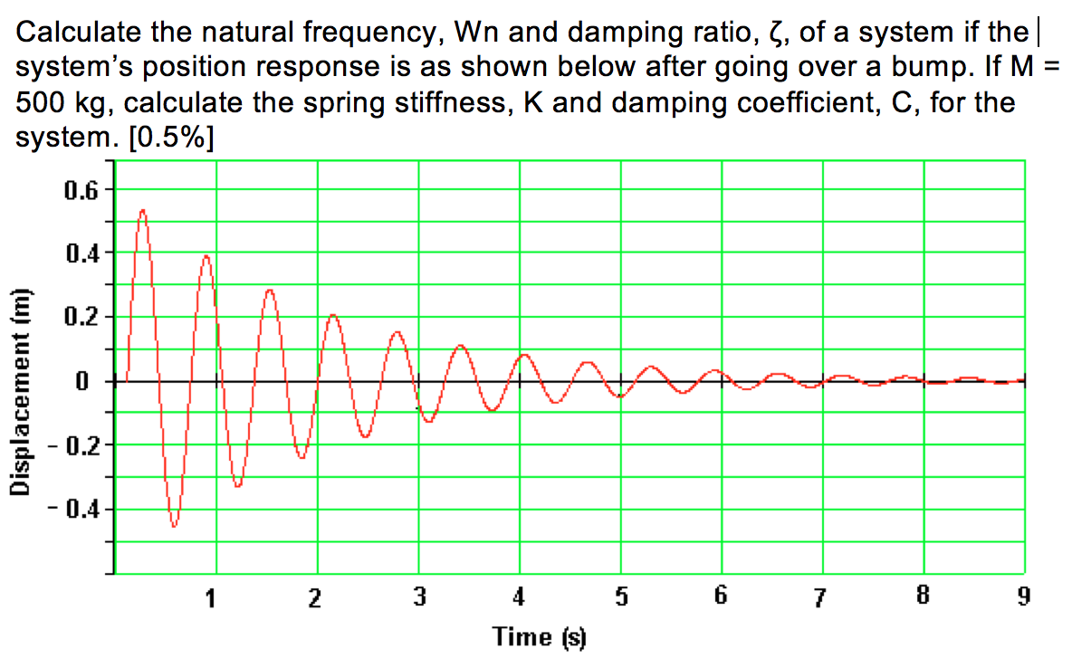 Damped Natural Frequency Vs Natural Frequency at Anthony Brunet blog Damped Natural Frequency Vs Natural Frequency at Anthony Brunet blog