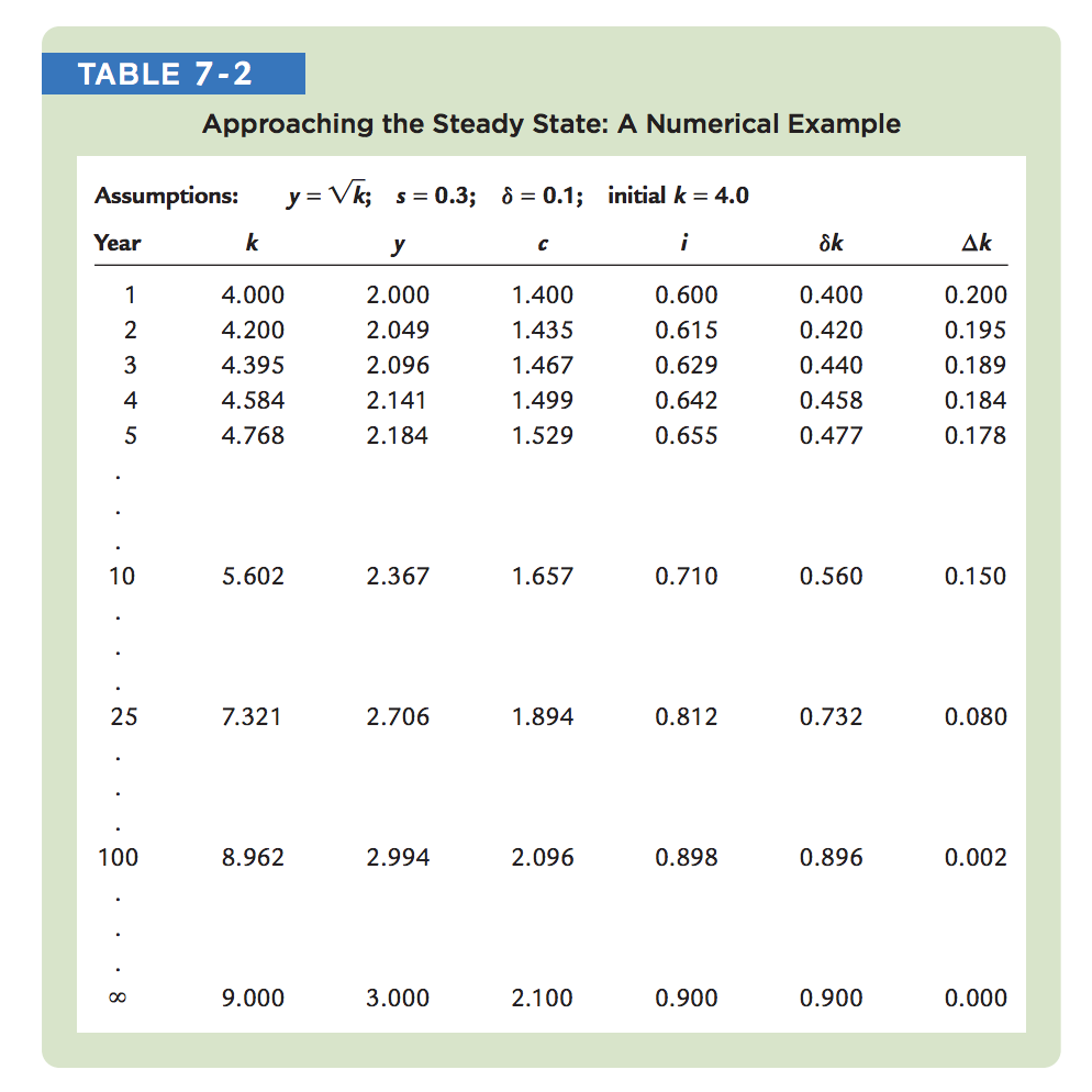 Solved TABLE 7-2 Approaching the Steady State: A Numerical | Chegg.com