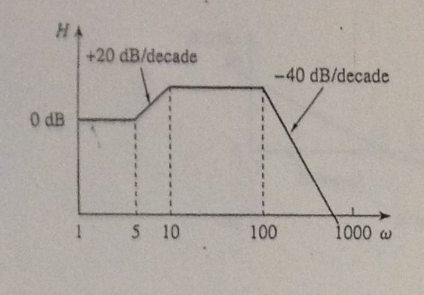 Solved For the Bode magnitude plot shown below, determine | Chegg.com