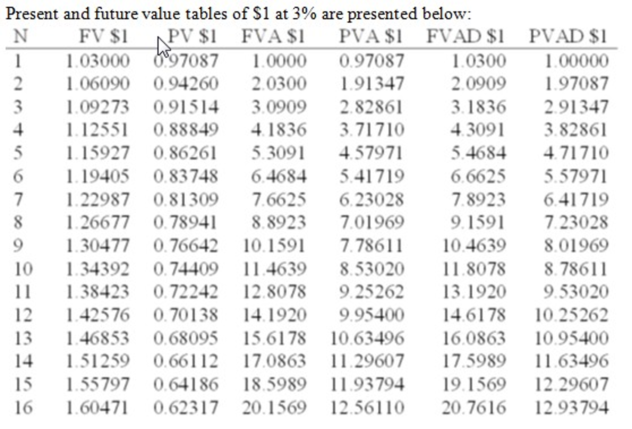 Solved Present and future value tables of $1 at 3% are | Chegg.com