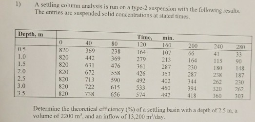 Solved 1) A settling column analysis is run on a type-2 | Chegg.com