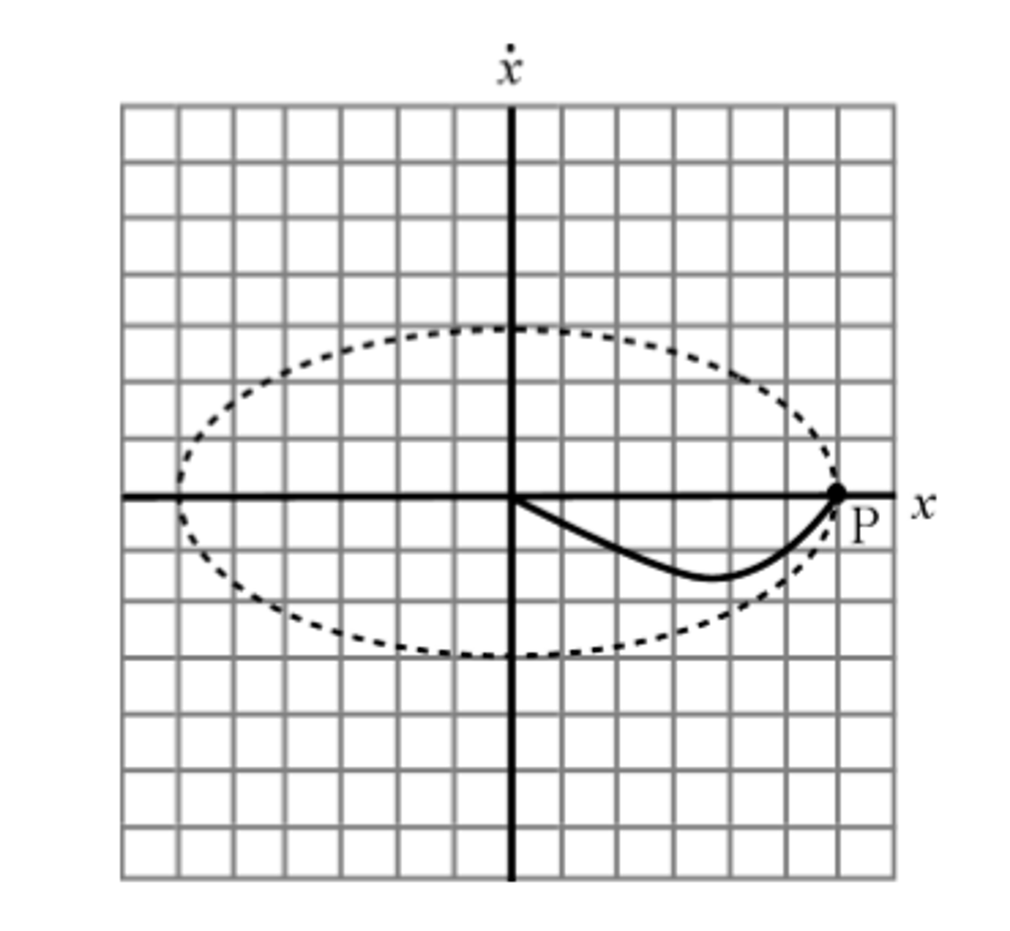 Solved Shown Below Are Phase Space Plots For A Simple