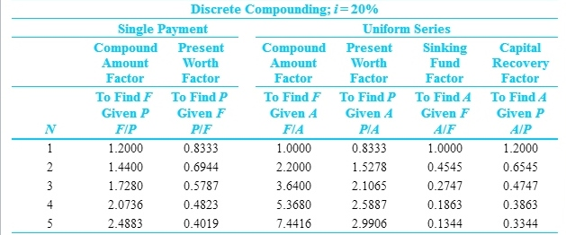 Solved Find the minimum EUAC value of the challenger and the | Chegg.com