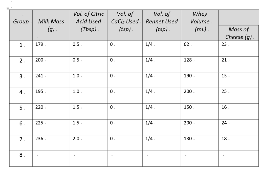 Solved Create a good scientific graph of the data from your | Chegg.com