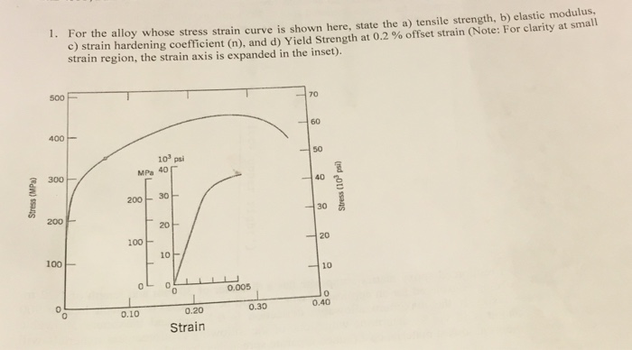 Solved Tensile strength, elastic modulus, strain hardening | Chegg.com