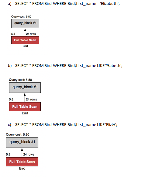 Solved Examine and compare the query plans for queries a-c | Chegg.com