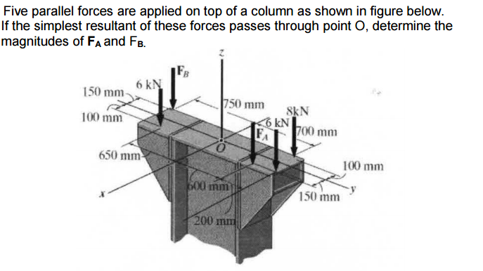Solved Five parallel forces are applied on top of a column | Chegg.com