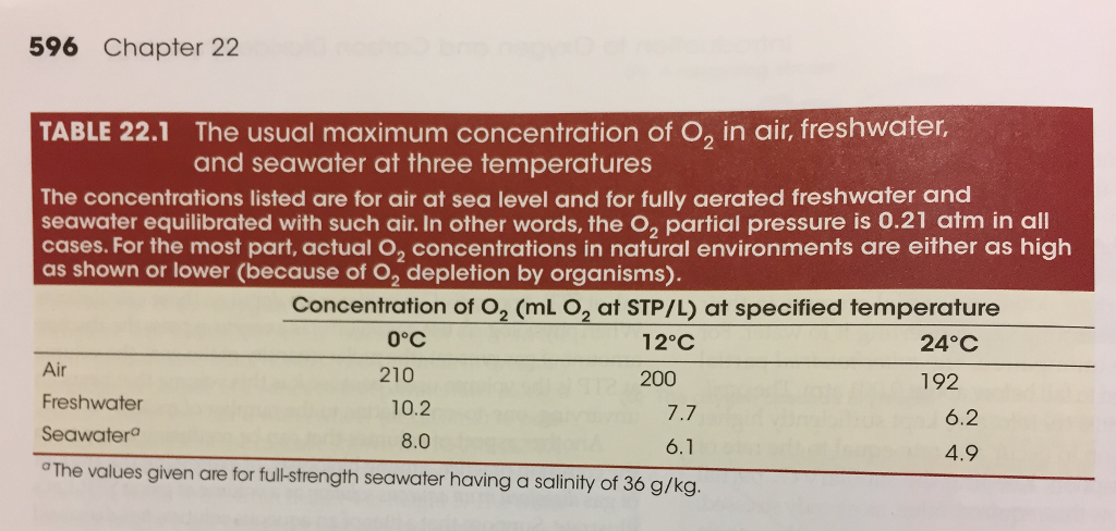 Plot the O2 consumption of fish as a function of | Chegg.com