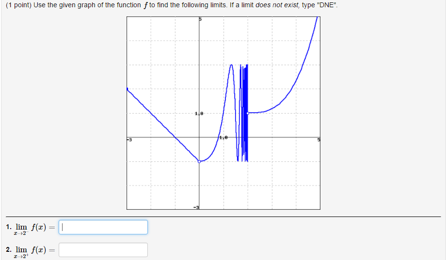 Solved 1 point) Use the given graph of the function fto find | Chegg.com
