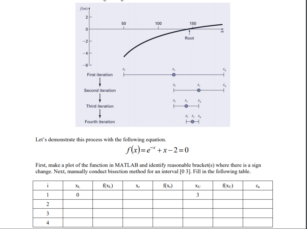 Solved f(m) 50 100 150 Root First iteration Second iteration | Chegg.com