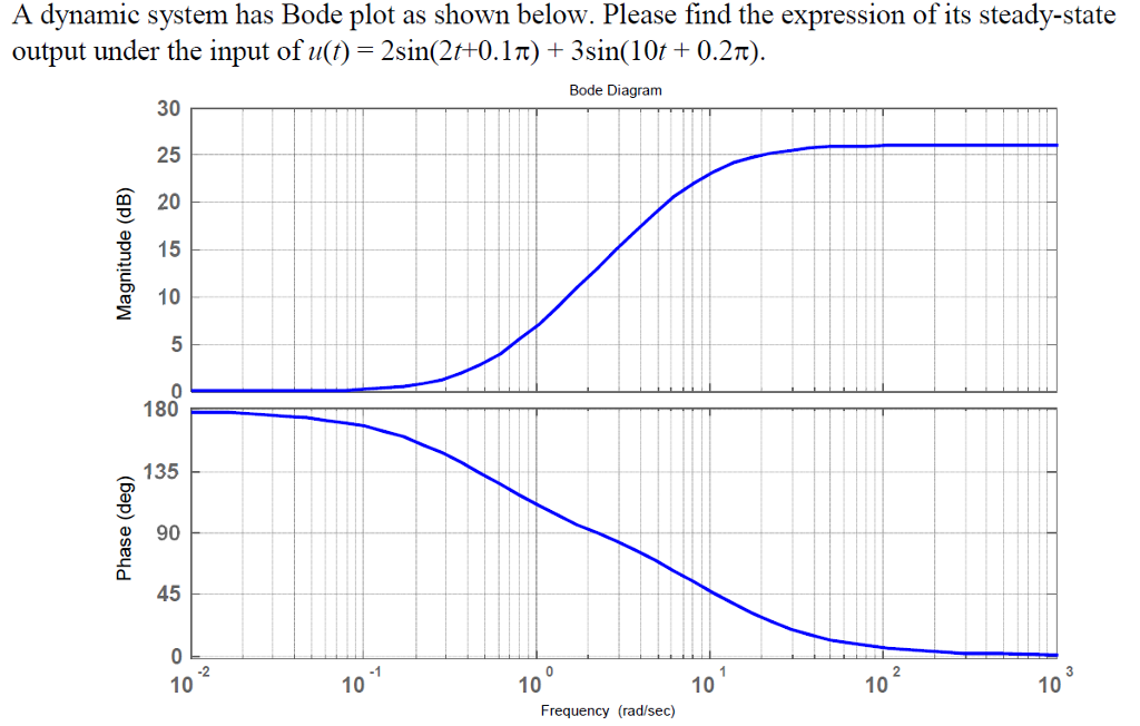 Solved A dynamic system has Bode plot as shown below. Please | Chegg.com