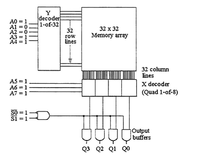 Solved A0 decoder A1 0 1-of-32 32 x 32 32 Memory array row | Chegg.com