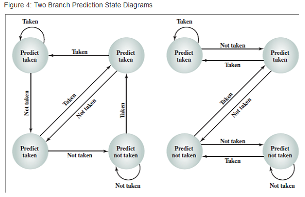 Solved Yeh's dynamic branch prediction algorithm, used on | Chegg.com