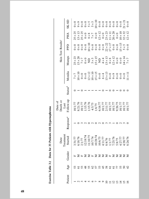 Solved Construct a clinical Life-Table, similar to Exercise | Chegg.com
