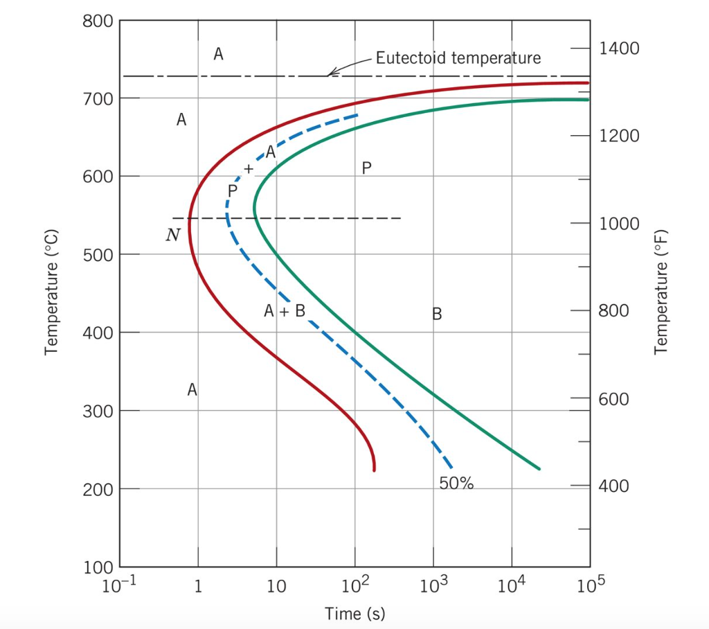 Solved Using the attached Sn-Bi equilibrium phase diagram | Chegg.com