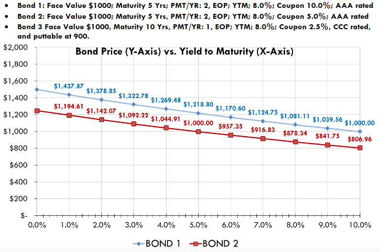 Solved Bond 1: Face Value $1000; Maturity 5 Yrs; PMT/YR: 2, | Chegg.com