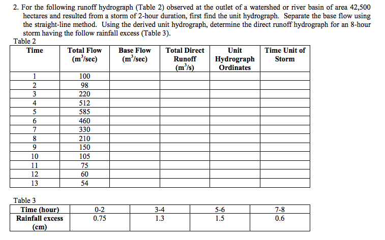 Solved 2. For the following runoff hydrograph (Table 2) | Chegg.com
