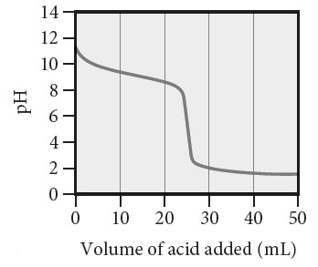 Solved Consider the titration curve given below. This | Chegg.com