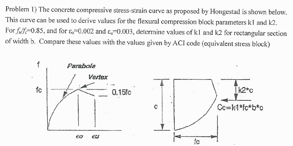 Solved Problem 1) The concrete compressive stress-strain | Chegg.com