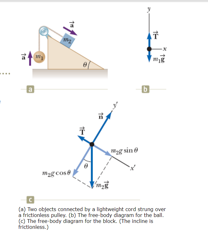 Solved Mo mig n28 sin θ m28 cos θ (a) Two objects connected | Chegg.com