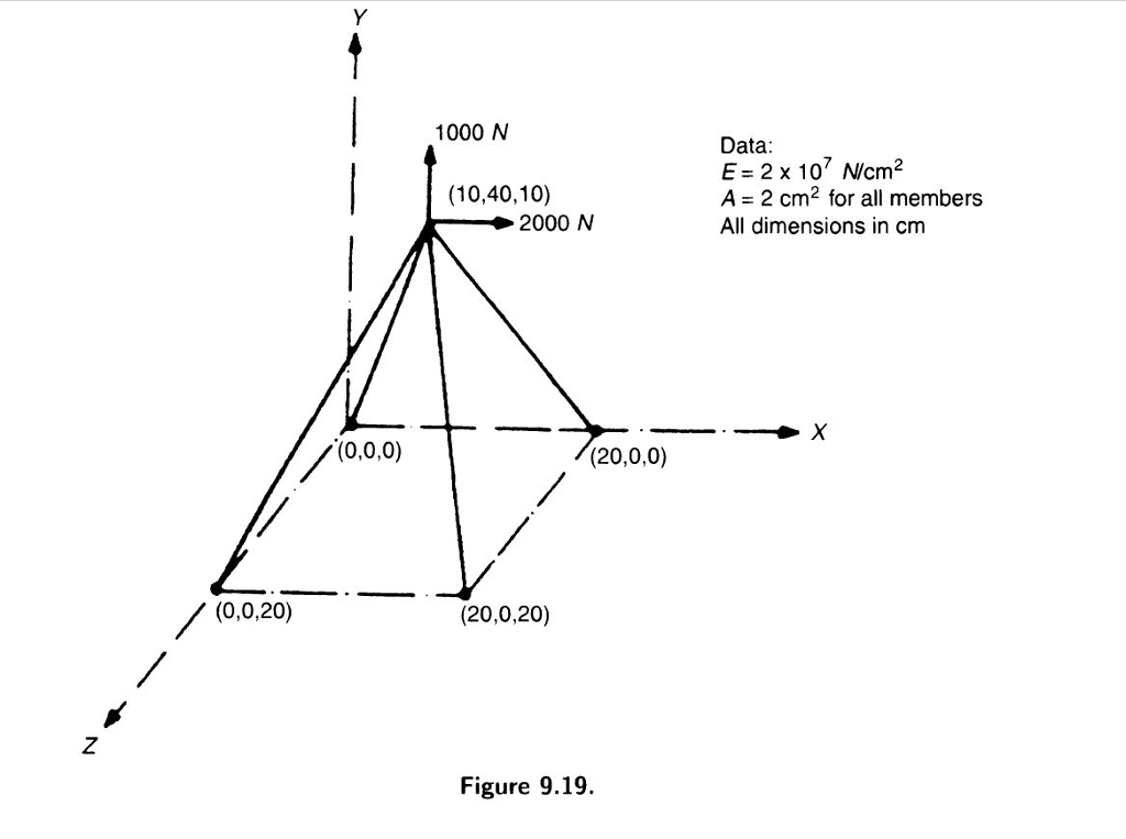 Solved Write A Subroutine Called Truss For The Displacement