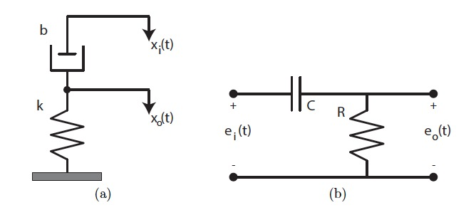 Consider the spring-damper system in Figure (a) and | Chegg.com
