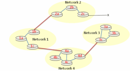 Solved Consider the network shown below. Suppose Network 1 | Chegg.com