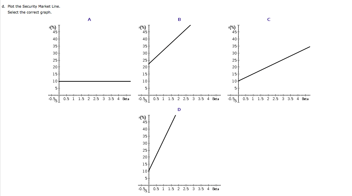 Solved Characteristic Line and Security Market Line You are | Chegg.com