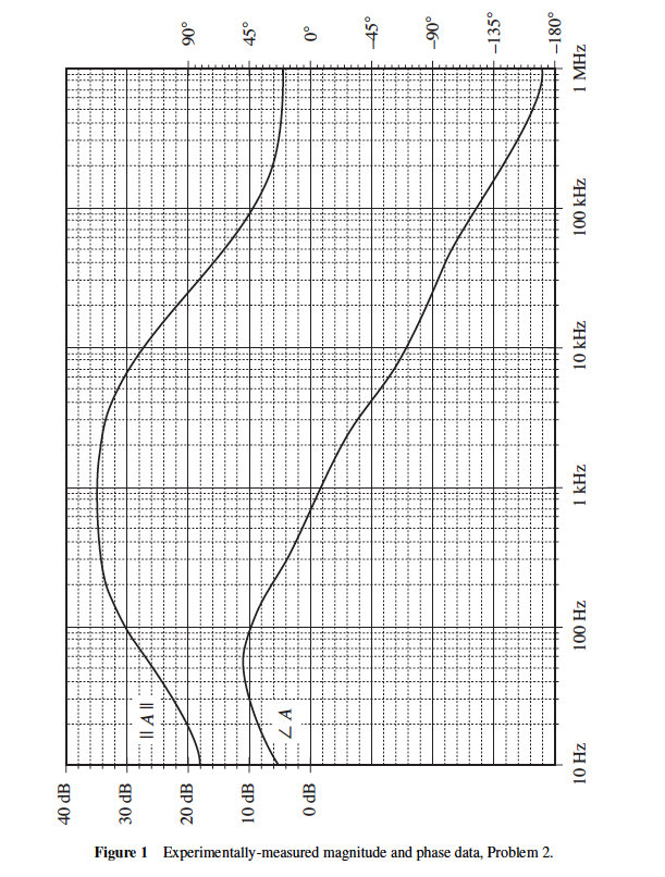 Solved 2. (40 points) Experimentally-measured magnitude and | Chegg.com
