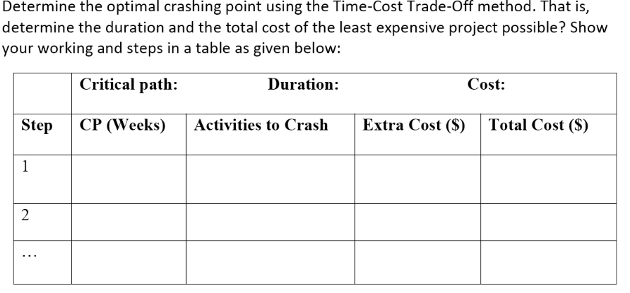 Solved Determine the optimal crashing point using the | Chegg.com